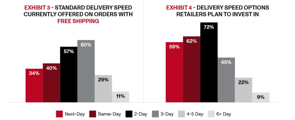 How Retailers Can Build Competitive Supply Chains | OnTrac Last Mile ...