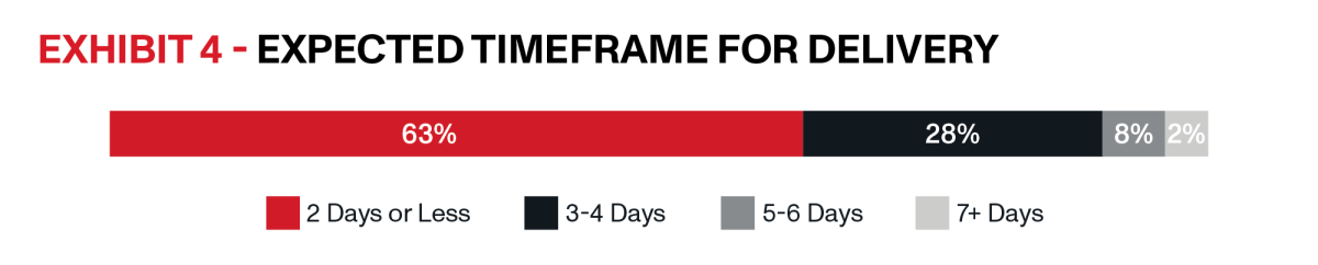 OnTrac E-Commerce Delivery Whitepaper | | Last-Mile E-Commerce Delivery ...