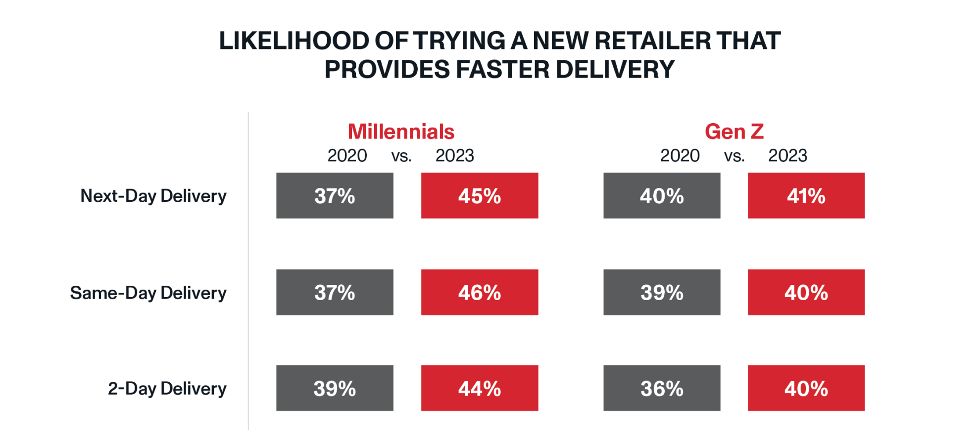 How Demand for Faster E-Commerce Delivery Is Driving Retailers ...