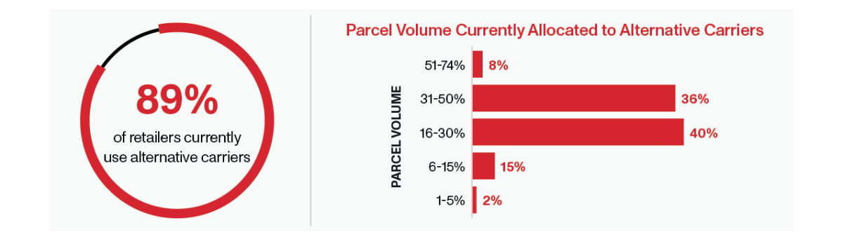 Parcel Carrier Diversification 2.0 | E-Commerce Parcel Delivery